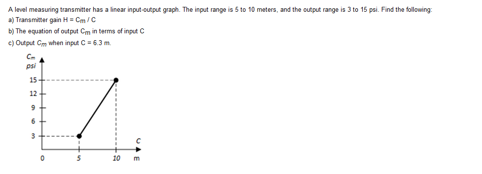 Solved A level measuring transmitter has a linear | Chegg.com