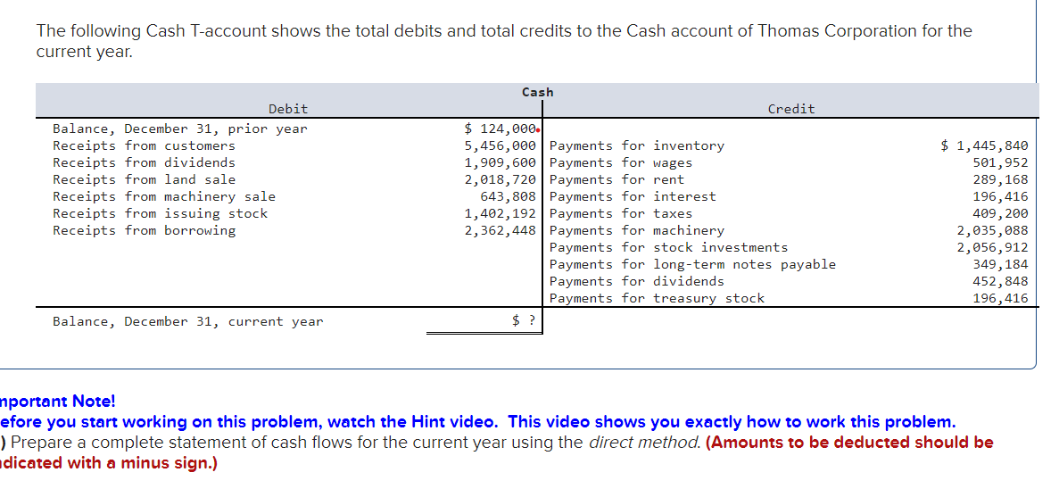 Solved The following Cash T-account shows the total debits | Chegg.com