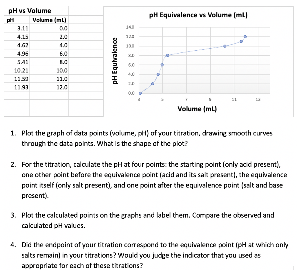 Solved pH Equivalence vs Volume (ml) 14.0 12.0 10.0 O pH vs | Chegg.com