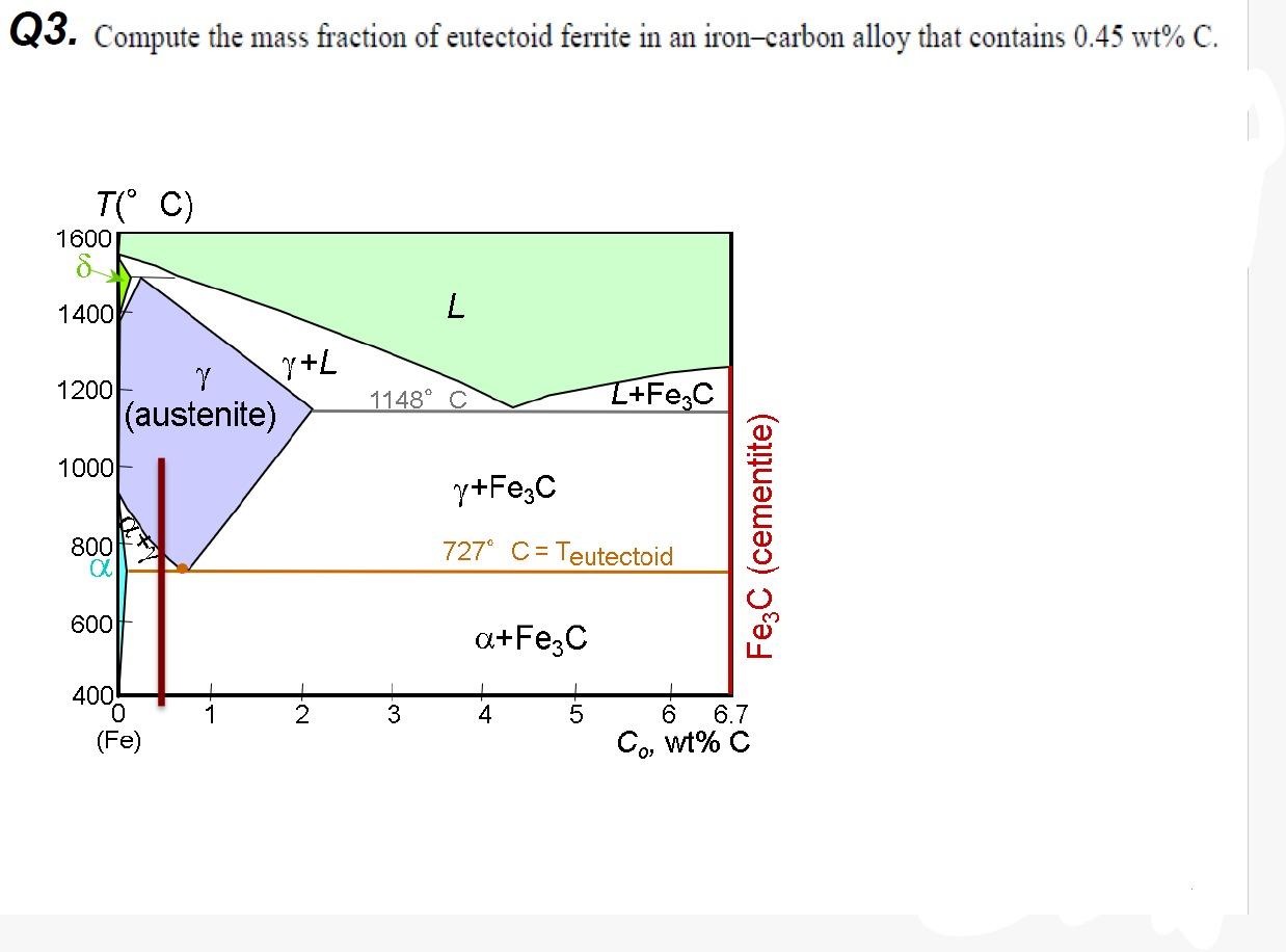 Solved Q3. Compute the mass fraction of eutectoid ferrite in | Chegg.com