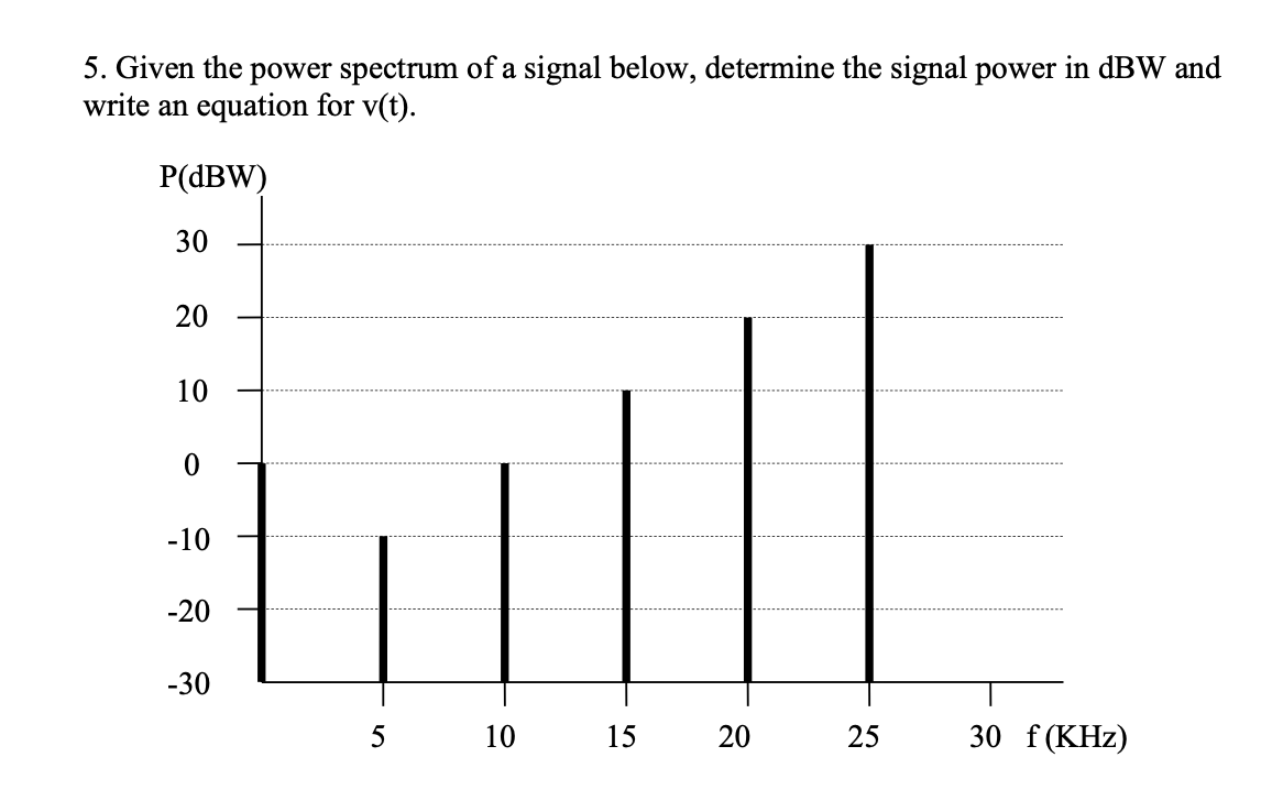 Solved 5. Given the power spectrum of a signal below, | Chegg.com
