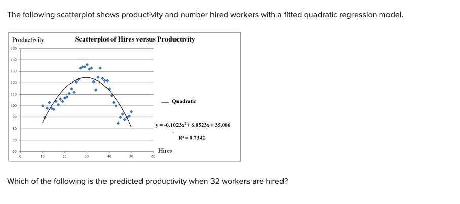 Solved The following scatterplot shows productivity and | Chegg.com