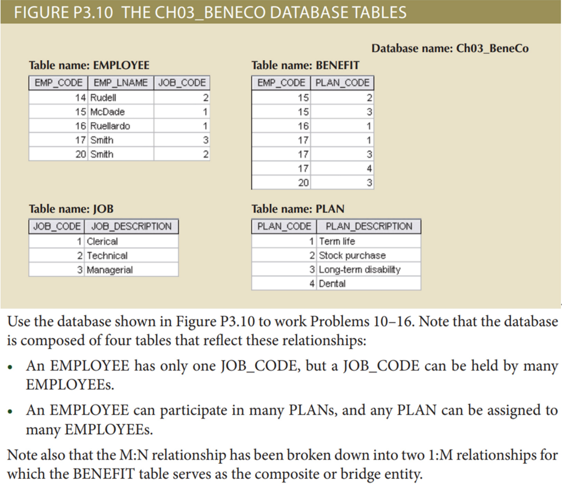 Solved FIGURE P3.10 THE CHO3_BENECO DATABASE TABLES Table | Chegg.com