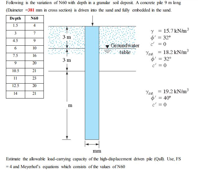 Solved Following is the variation of N60 with depth in a | Chegg.com