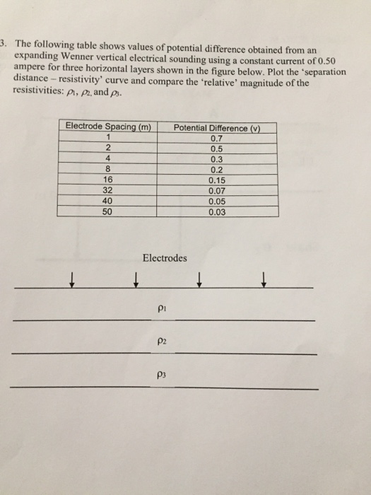 Solved The following table shows values of potential | Chegg.com
