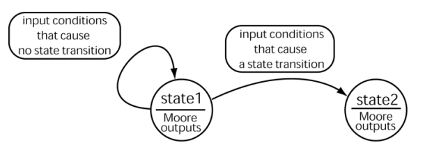 Solved Design a finite state machine (FSM) that outputs one | Chegg.com