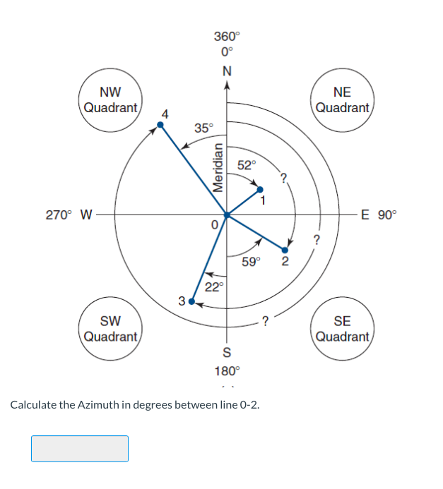 Solved NW Quadrant NE Quadrant 4 Meridian 270° W- E 90° 59 2 | Chegg.com