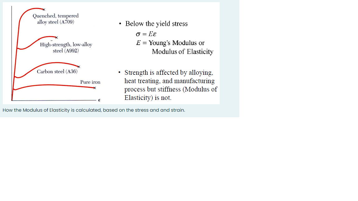 Solved Quenched, tempered alloy steel (A709) • Below the | Chegg.com
