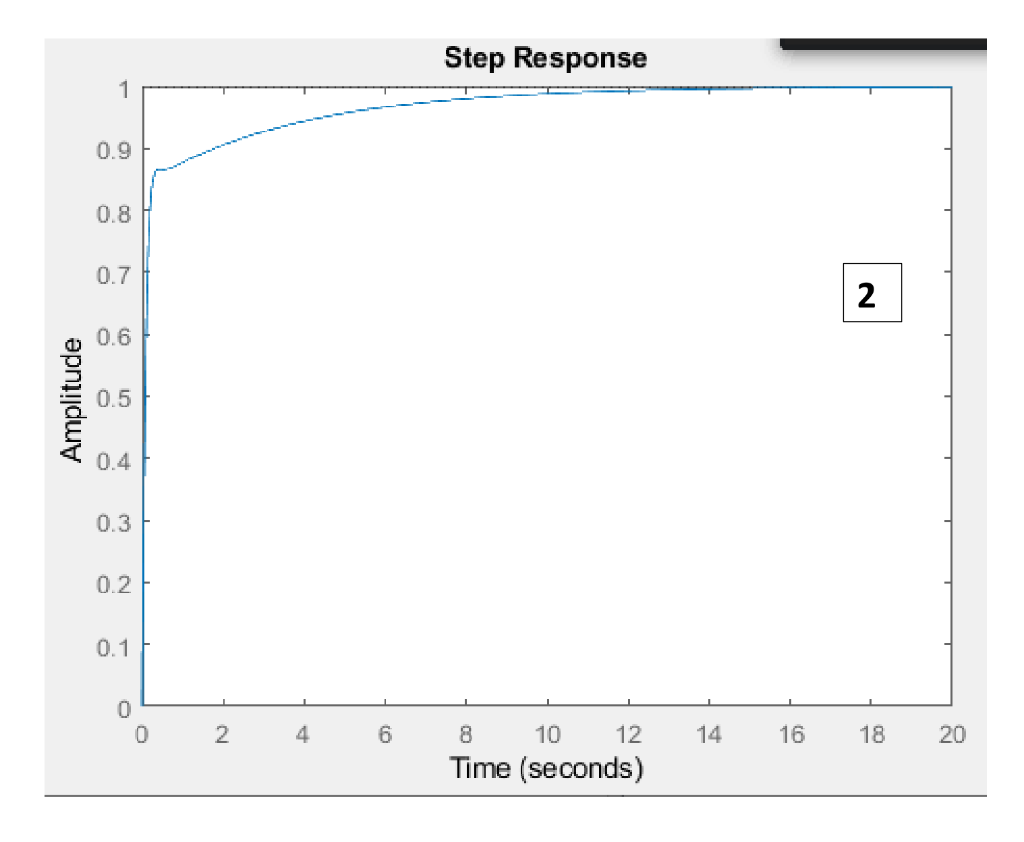 Solved Step Response 1 0.9 0.8 0.7 0.6 1 Amplitude 0.5 0.4 | Chegg.com
