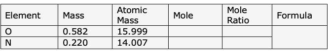 Solved Fill in the blanks in the table. Find the mole, mole | Chegg.com