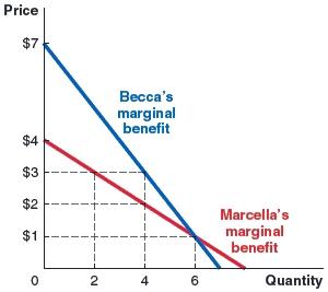 Solved (Figure: Marginal Benefit Curves) Use the graph of | Chegg.com