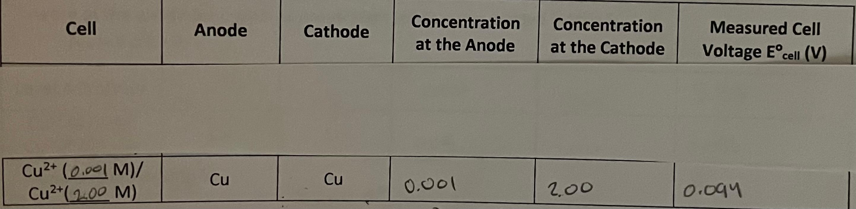 Solved Cell Anode Cathode Concentration at the Anode | Chegg.com