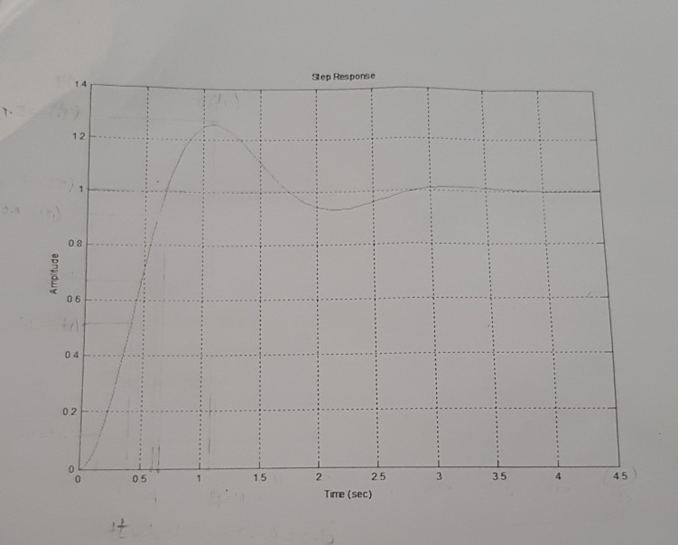 Solved Find: 1- The rise time (tr). 2- The peak time (tp). | Chegg.com