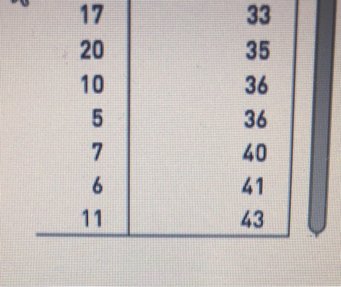 Solved The following data on a quantitative variable named | Chegg.com