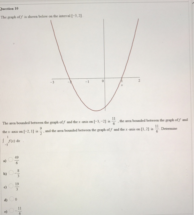 Solved Question 10 The graph off is shown below on the | Chegg.com