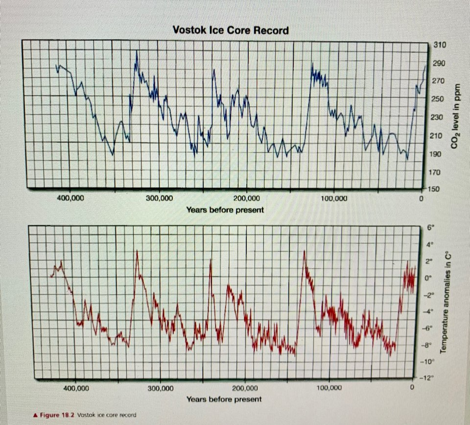 Solved The Vostok ice core is 3310m (10,860ft) long. The | Chegg.com