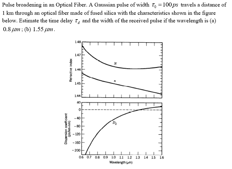Pulse broadening in an Optical Fiber. A Gaussian | Chegg.com