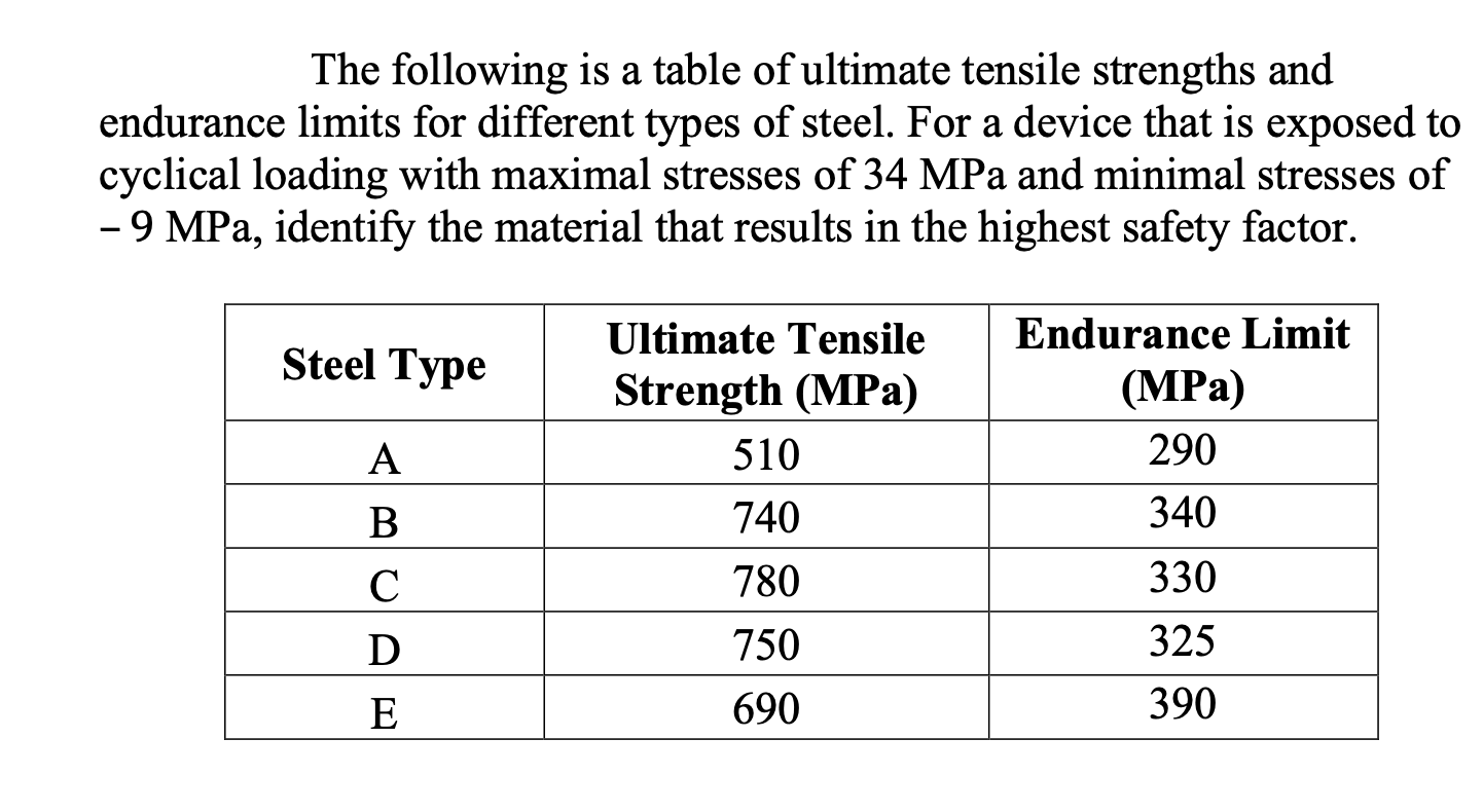 Solved The following is a table of ultimate tensile | Chegg.com