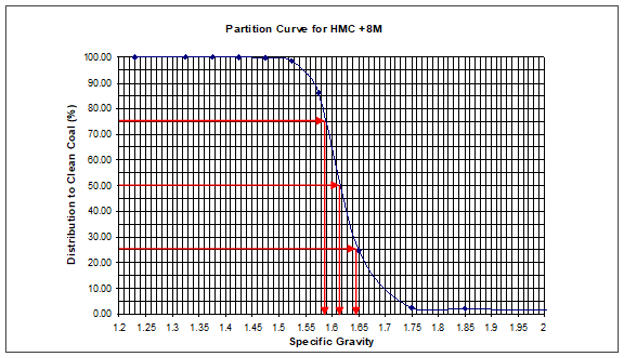The figure below is a partition curve for a heavy | Chegg.com