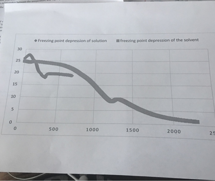 Solved Freezing point depression of solution freezing point | Chegg.com
