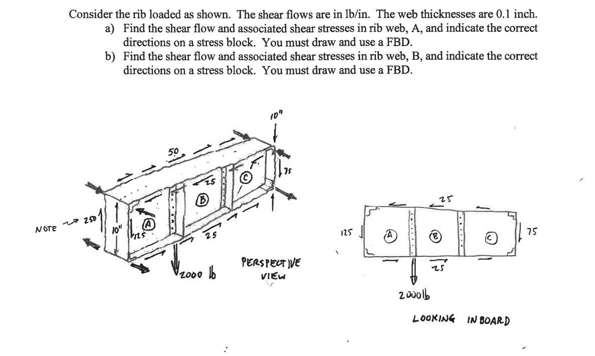 Consider the rib loaded as shown. The shear flows are | Chegg.com