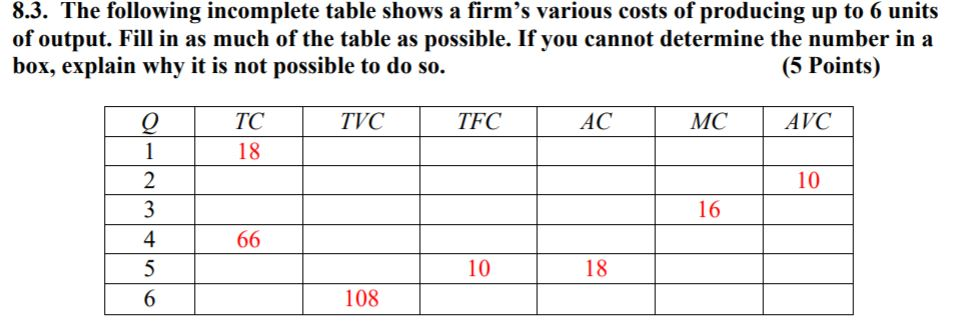Solved 8.3. The following incomplete table shows a firm's | Chegg.com
