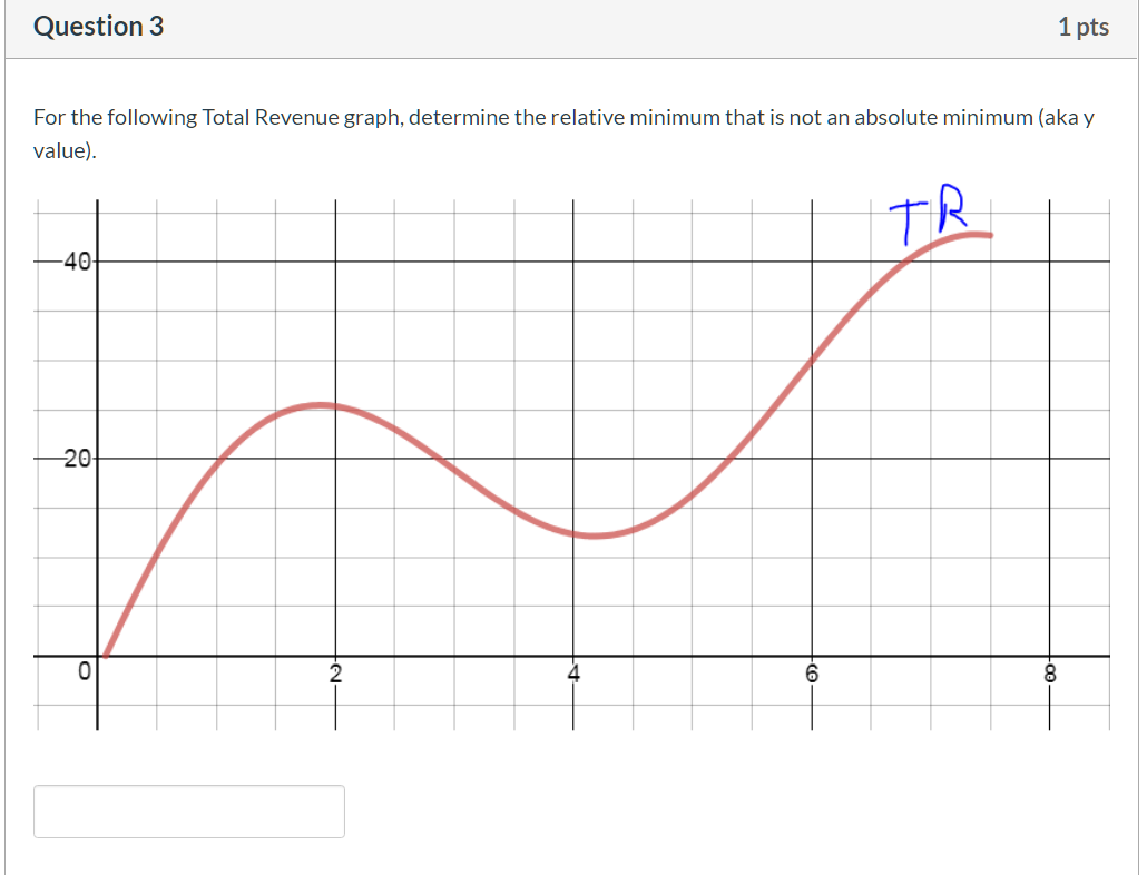 Solved For the following Total Revenue graph, identify the | Chegg.com