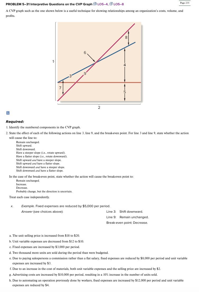 PROBLEM 5-31 Interpretive Questions on the CVP Graph | Chegg.com
