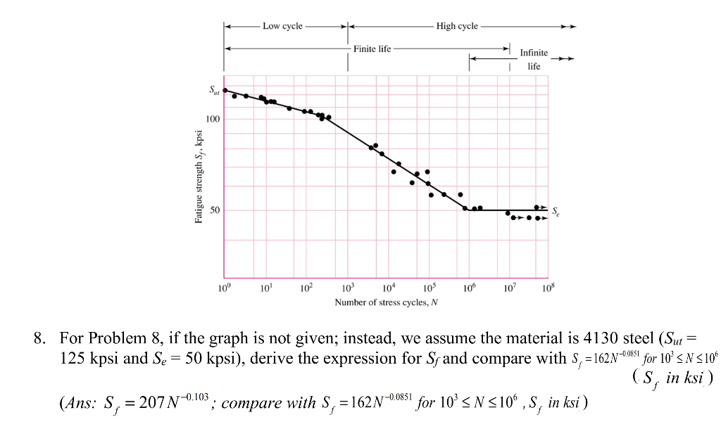 Low cycle - High cycle Finite life- Infinite | life | Chegg.com