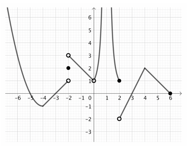 Solved Use the given graph of f(x) ﻿to determine the value | Chegg.com
