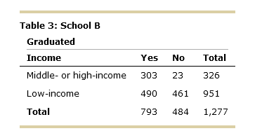 Solved Cross Classifications tables:Suppose an educational | Chegg.com
