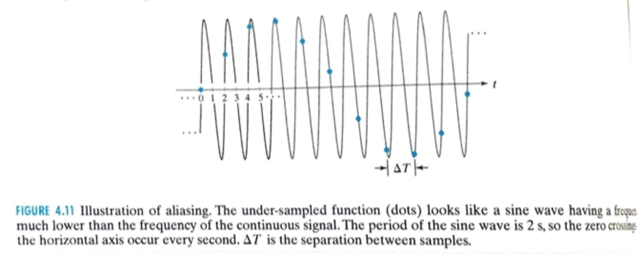 Solved 0 1 2 3 4 5 AT FIGURE 4.11 Illustration of aliasing. | Chegg.com
