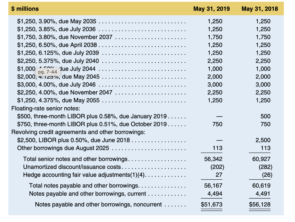 Reproduced below is the debt footnote from the May | Chegg.com
