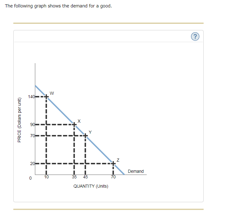Solved The following graph shows the demand for a good. (?) | Chegg.com