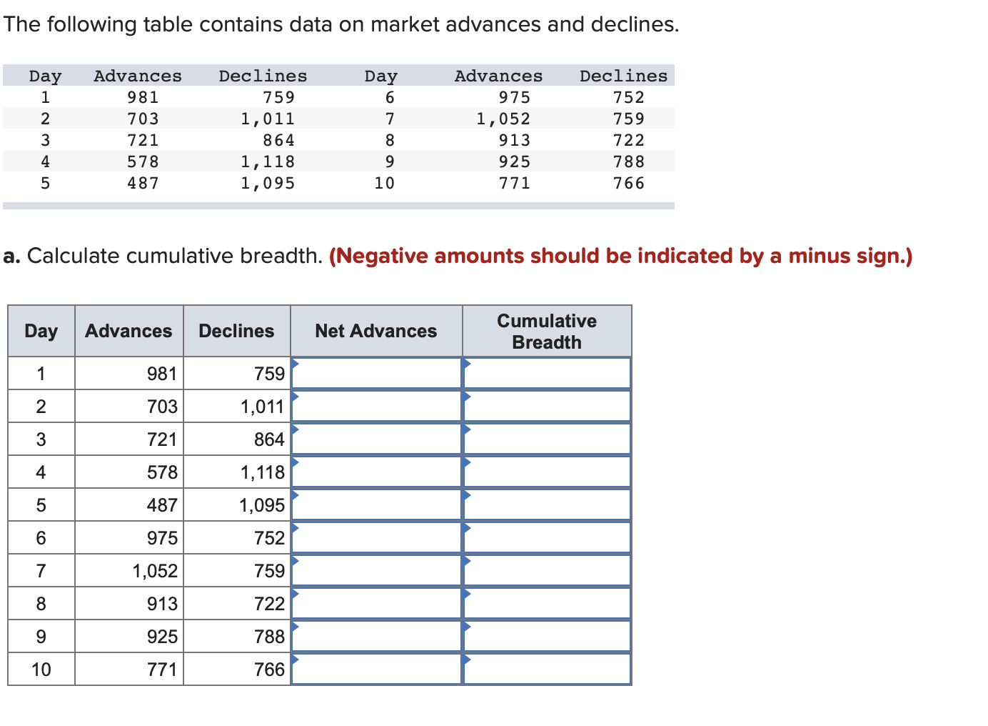 Solved The following table contains data on market advances | Chegg.com