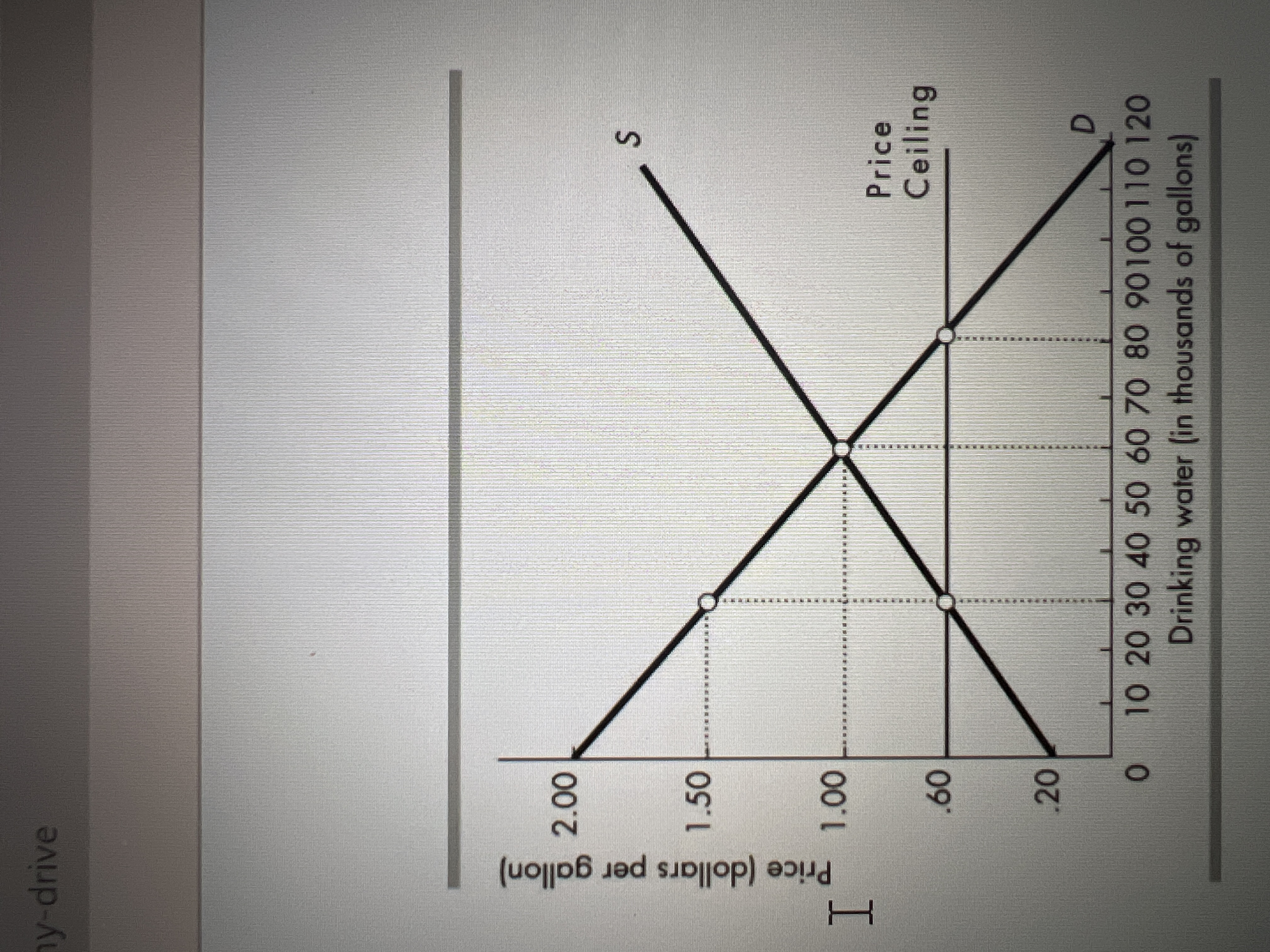 Solved how to ﻿find consumer surplus after price ceiling | Chegg.com