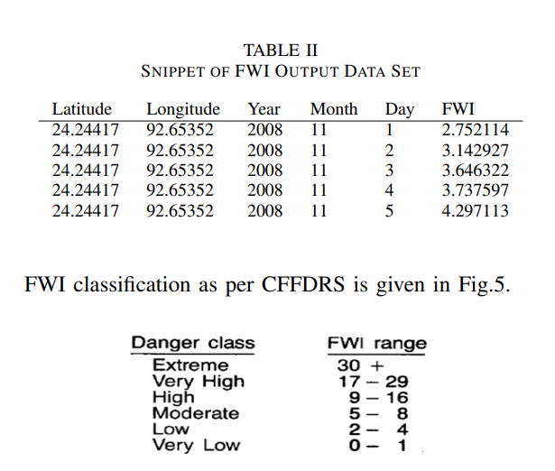 Solved C. Data Analysis Module (Forest Fire Detection):Fire | Chegg.com