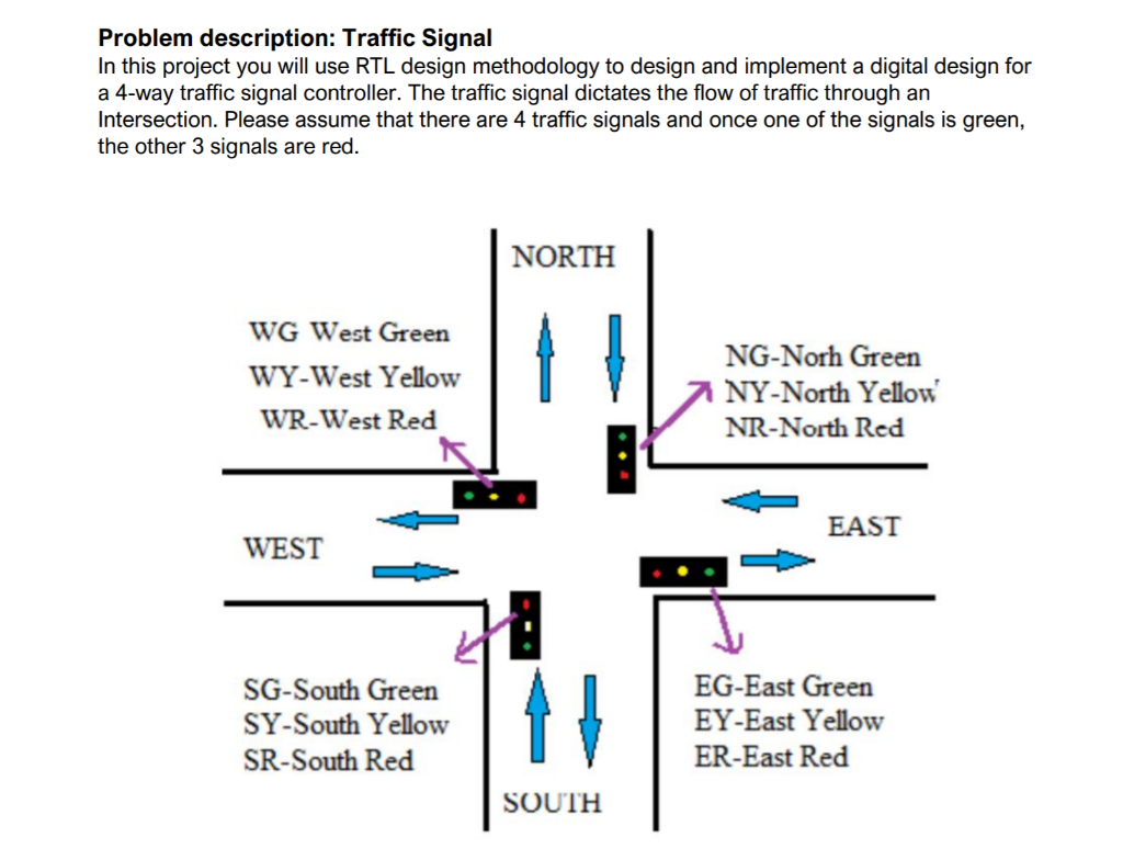 Problem description: Traffic Signal In this project | Chegg.com