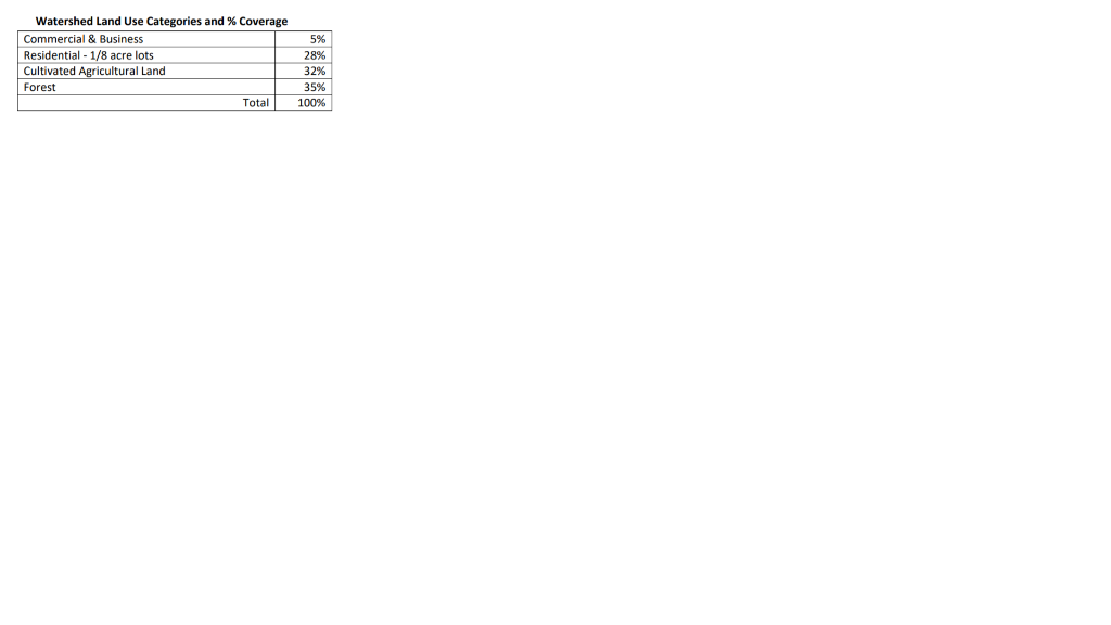 Determine a weighted SCS curve number (CN) for the | Chegg.com