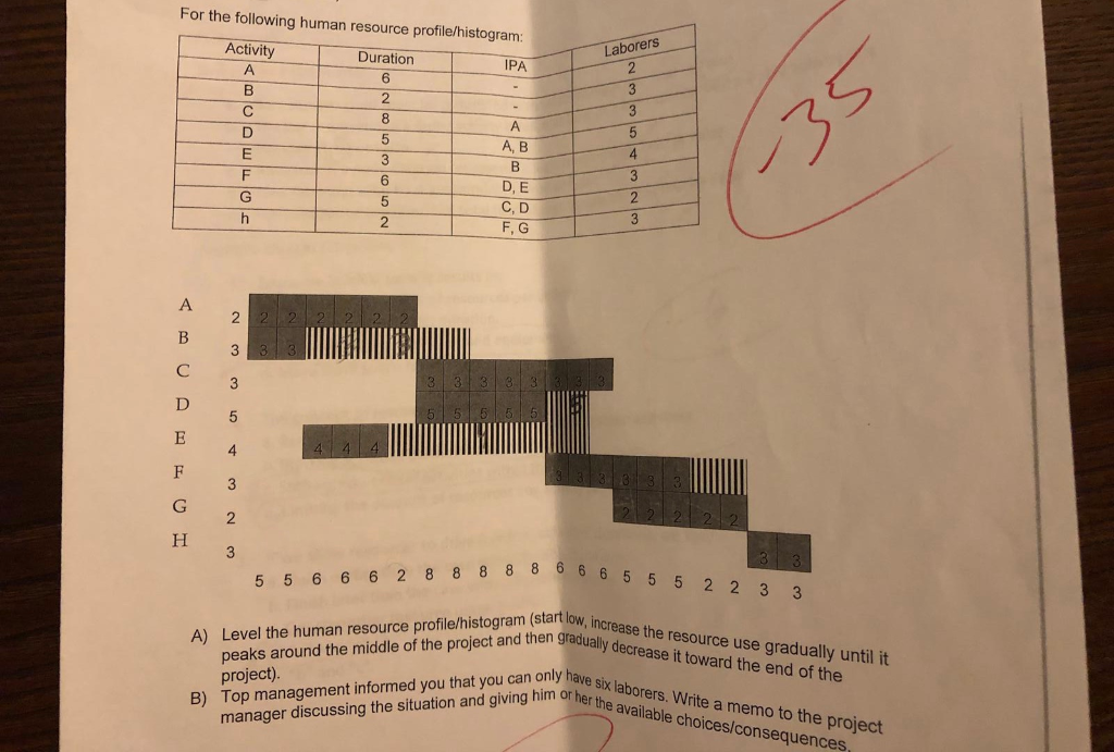 For the following human resource profile/histogram | Chegg.com