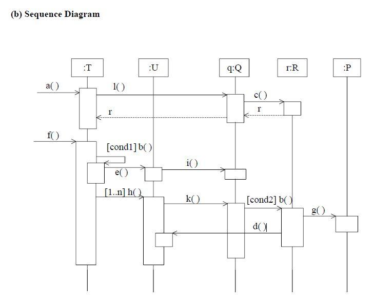 (b) Sequence Diagram :T U q:Q r:R :P al) 10 CO 1 1 | Chegg.com