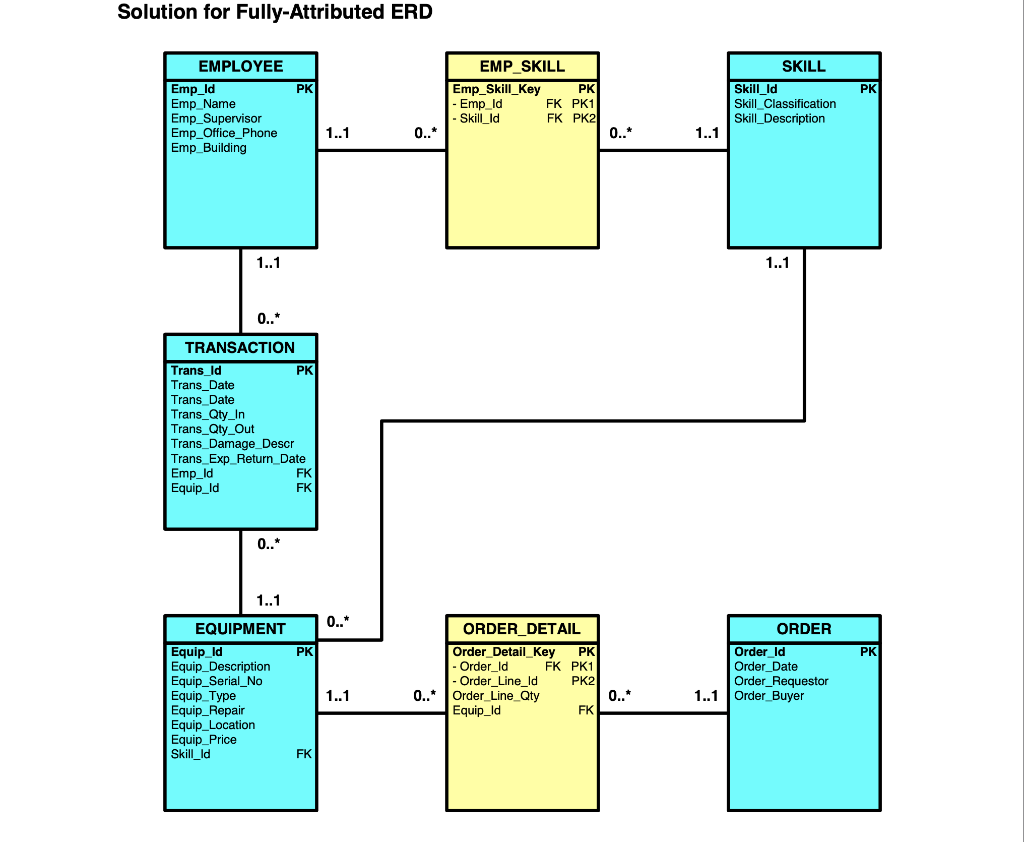Solved Activity: For the Equipment Check-out event ONLY, | Chegg.com