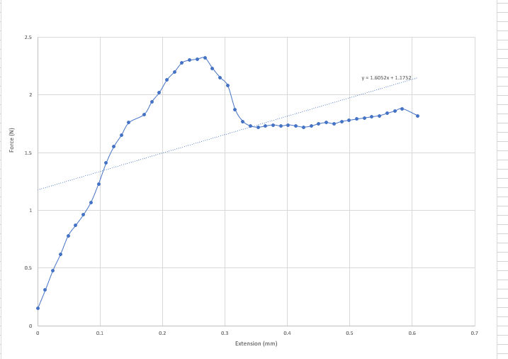 Solved Use the plotted force vs extension graph to locate | Chegg.com