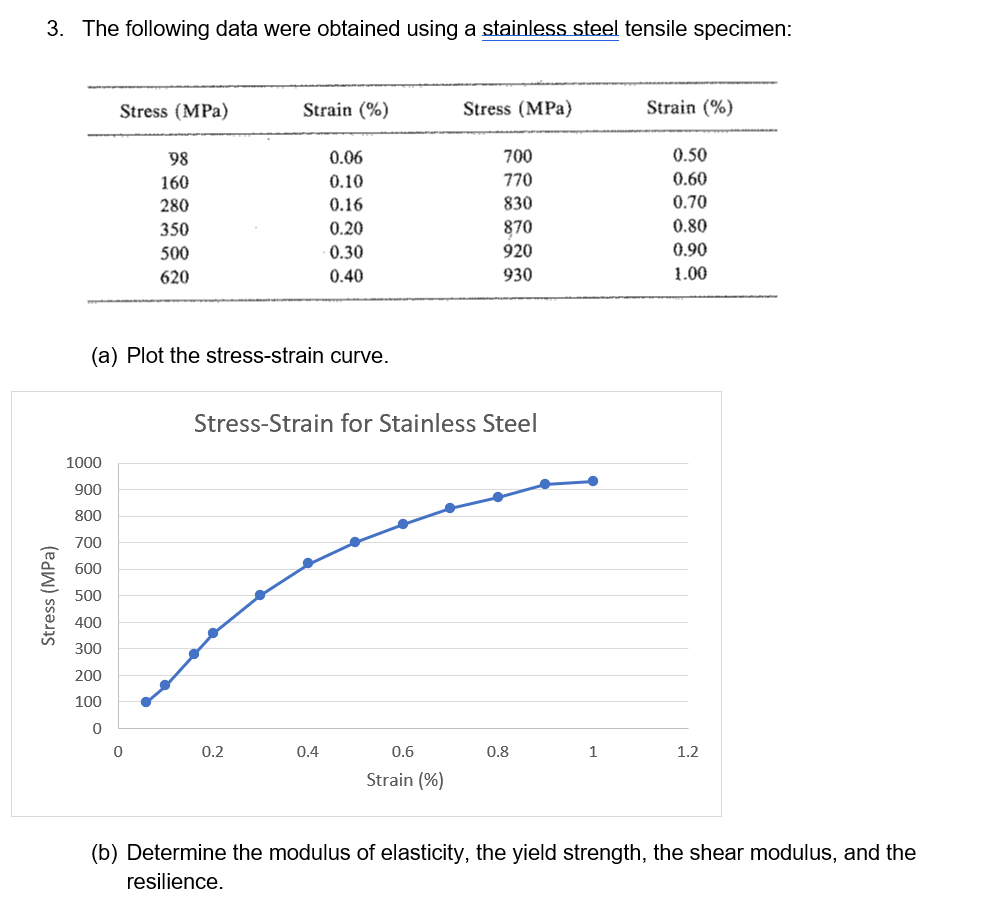 Solved 3. The following data were obtained using a stainless | Chegg.com