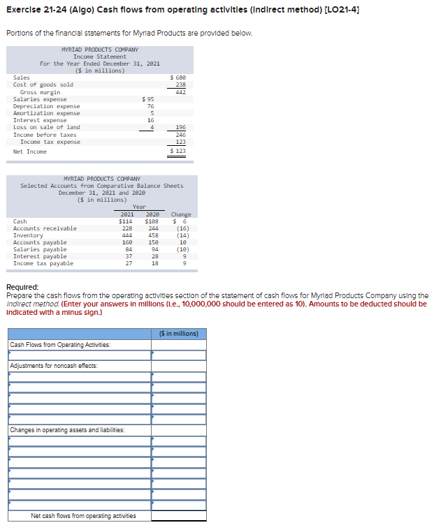 Solved Exerclse 21-24 (Algo) Cash flows from operating | Chegg.com