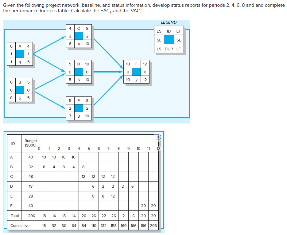 Solved Given the following project network, baseline, and | Chegg.com