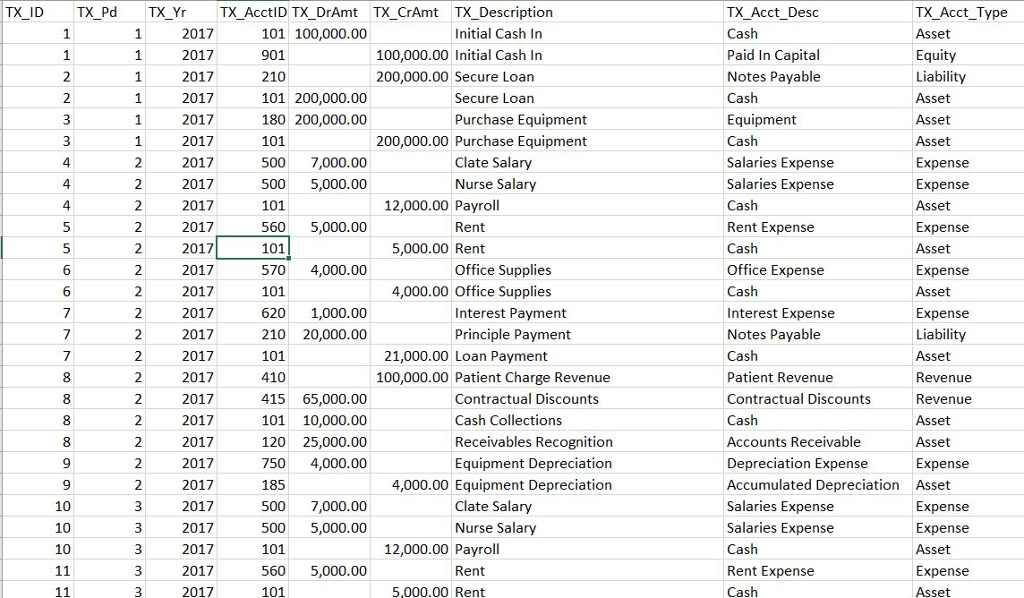 Solved 1. create a charts of accounts table and create a | Chegg.com