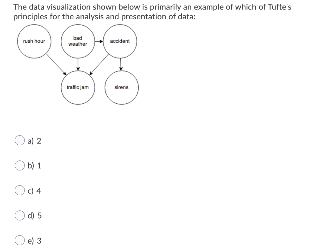 Solved The data visualization shown below is primarily an | Chegg.com