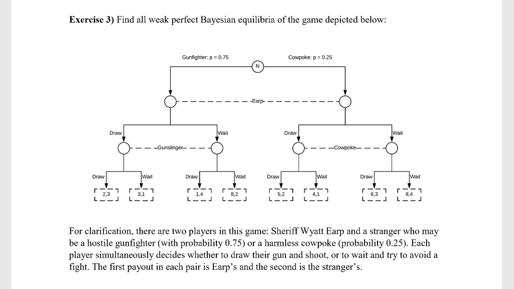 Solved Exercise 3) Find all weak perfect Bayesian equilibria | Chegg.com