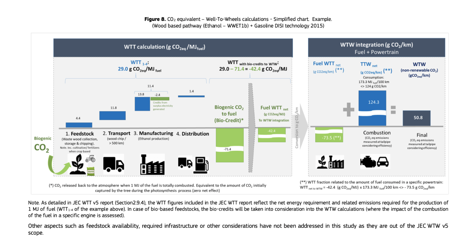 Solved Figure 8. CO2 equivalent - Well-To-Wheels | Chegg.com
